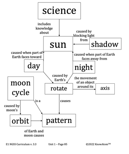 Earth and Moon Patterns | Discover Day and Night | KnowAtom