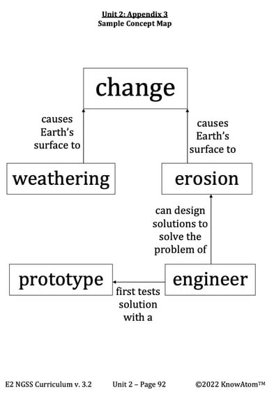 Discovering How to Control Erosion | 2nd Grade Science Lessons