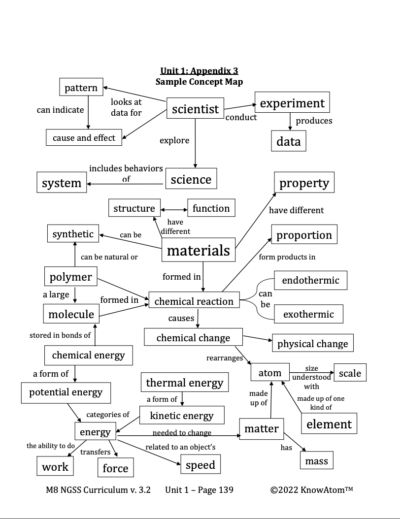 Discovering Polymer Structure & Function | 8th Grade Science Lessons