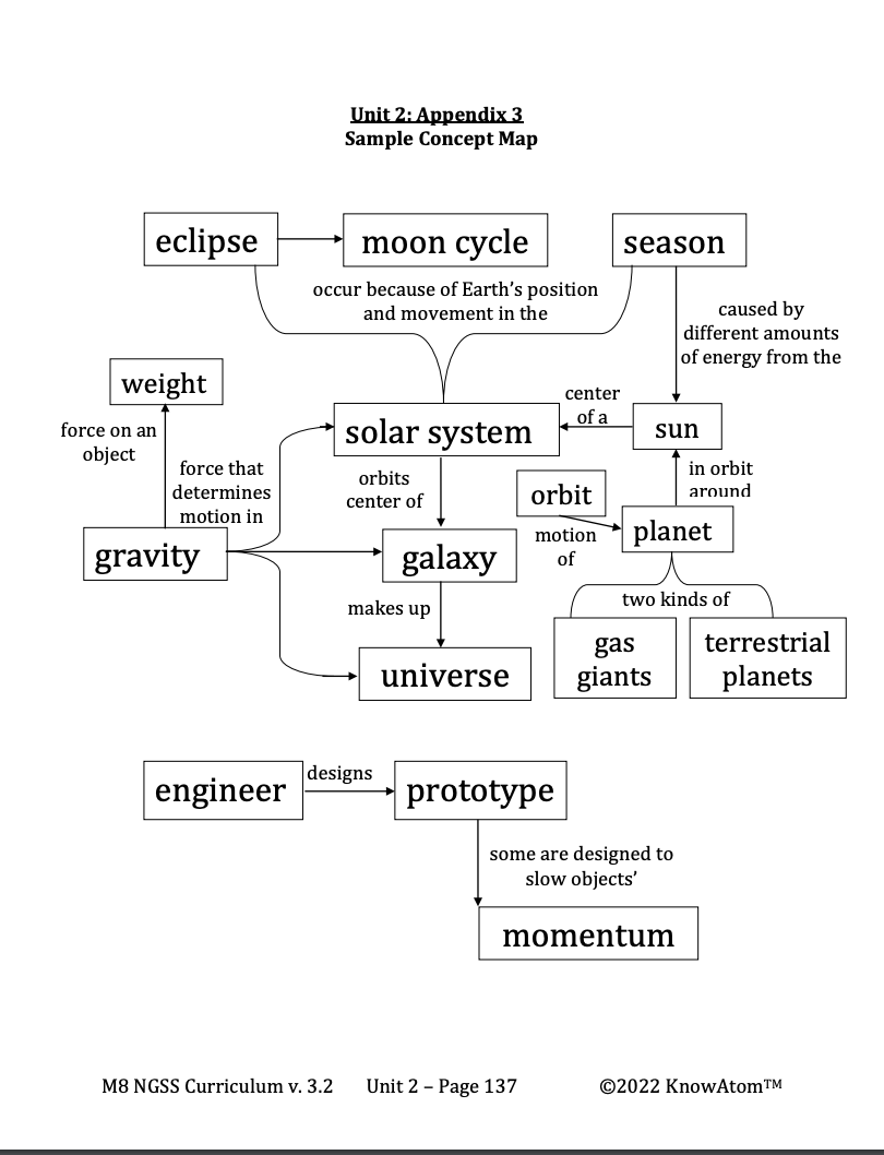 Exploring the Earth-Sun-Moon System | 8th Grade Science Lessons