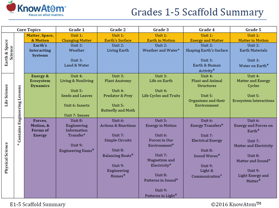 Next Generation Science Standards by Grade Level | KnowAtom