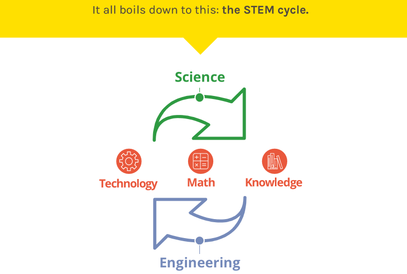 The STEM Cycle: A Cycle of Innovation