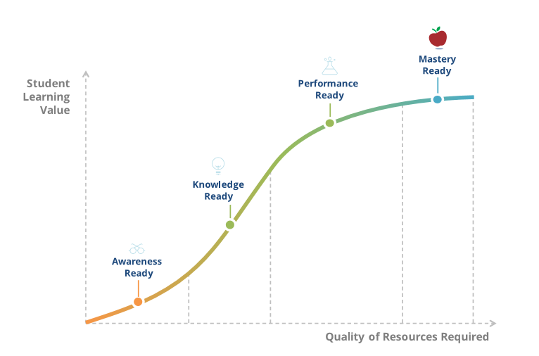 STEM and the Four Levels of Readiness