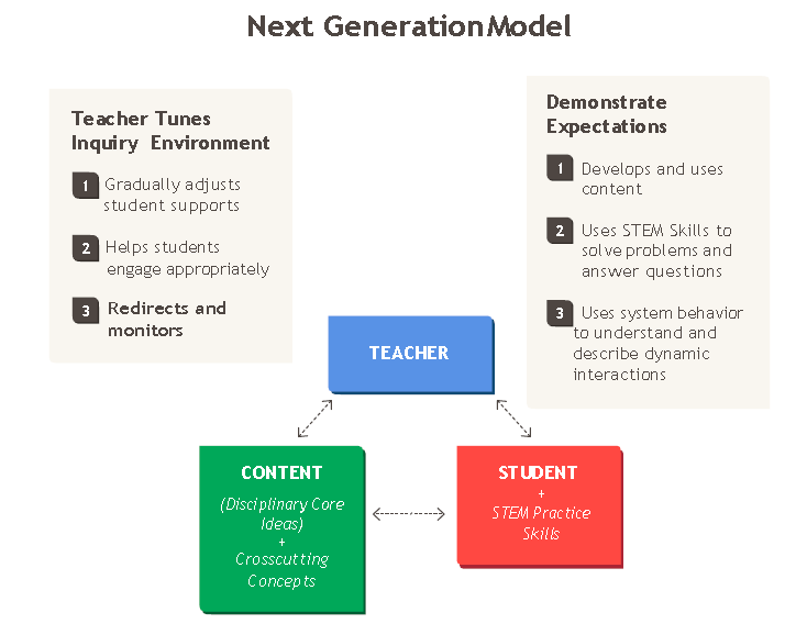 Traditional Versus Next Generation Models of Instruction