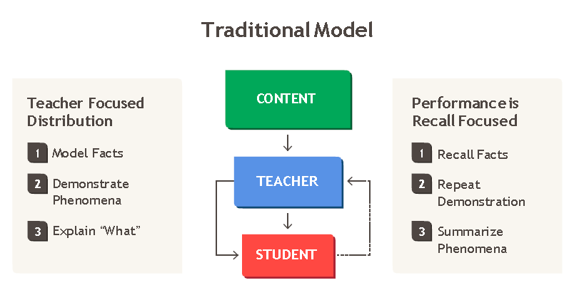 Traditional Versus Next Generation Models of Instruction