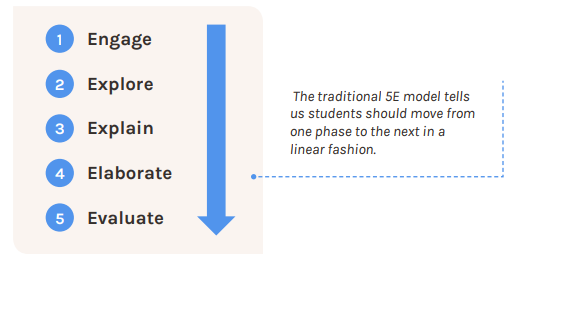 What is the 5E Instructional Model?