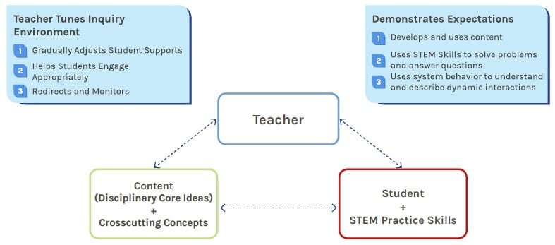 The Traditional Model of Science Instruction