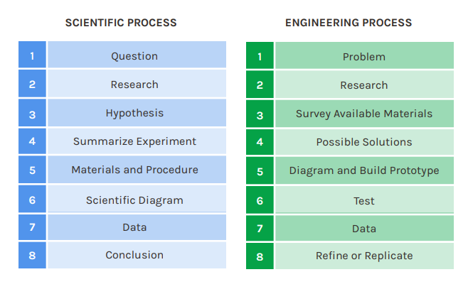 How Claim, Evidence, Reasoning Works with NGSS Standards