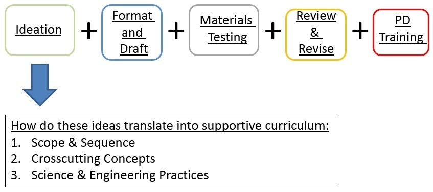 NGSS Curriculum Development Process | KnowAtom