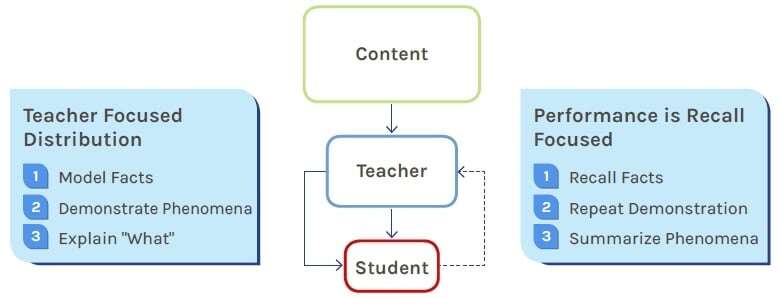 The Traditional Model of Science Instruction