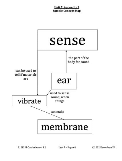 Learning How to Make Sounds with Instruments | 1st Grade Science