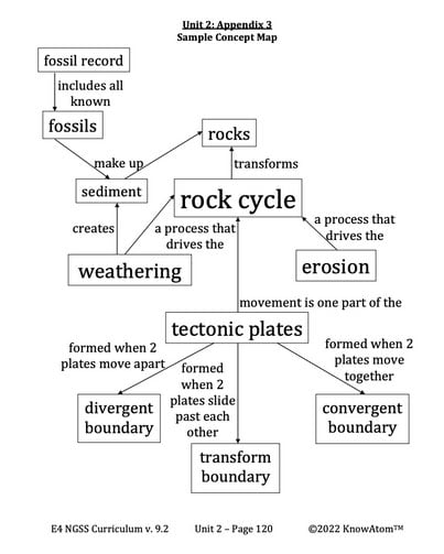 Changing Earth's Surface | Understanding Rock Cycle and Fossils | KnowAtom