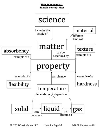 Exploring Property of Materials | 2nd Grade Science Lessons