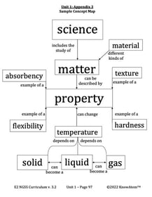 Exploring Property of Materials | 2nd Grade Science Lessons