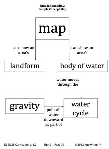 Water Flow and Earth Landforms | Exploring the Water Cycle | KnowAtom