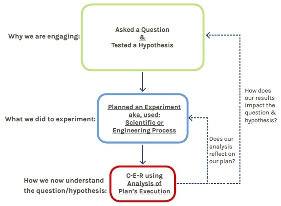 Claim-Evidence-Reasoning in the Context of K-12 Science and Engineering