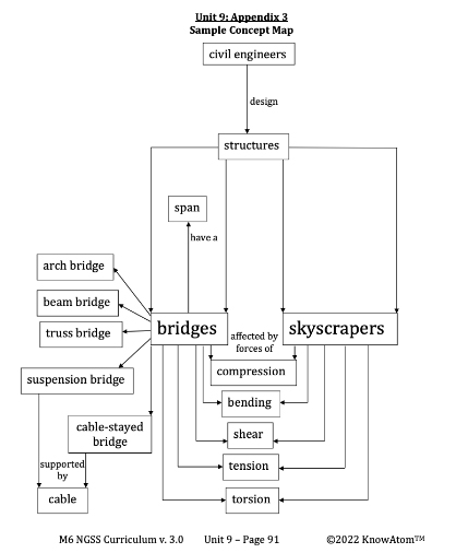 Engineering Earthquake-Resistant Skyscrapers | 6th Grade Science