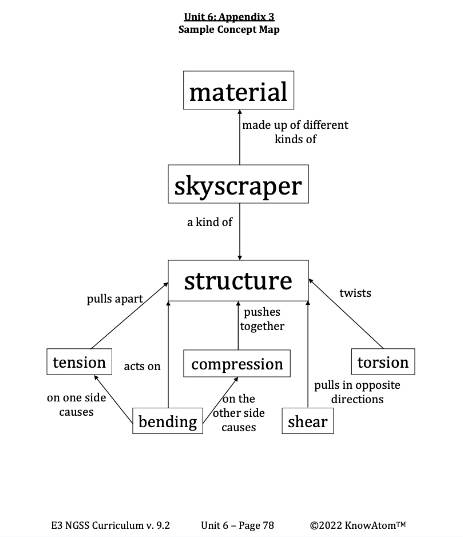 Engineering Skyscrapers | 3rd Grade Science Lessons