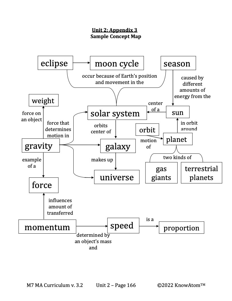 G7U2L2 Earth's Place in the Solar System