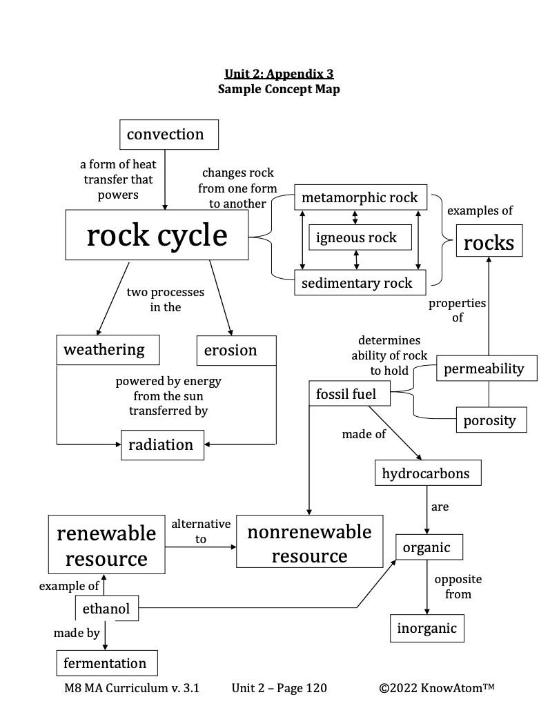 The Rock Cycle | 8th Grade Science Lessons