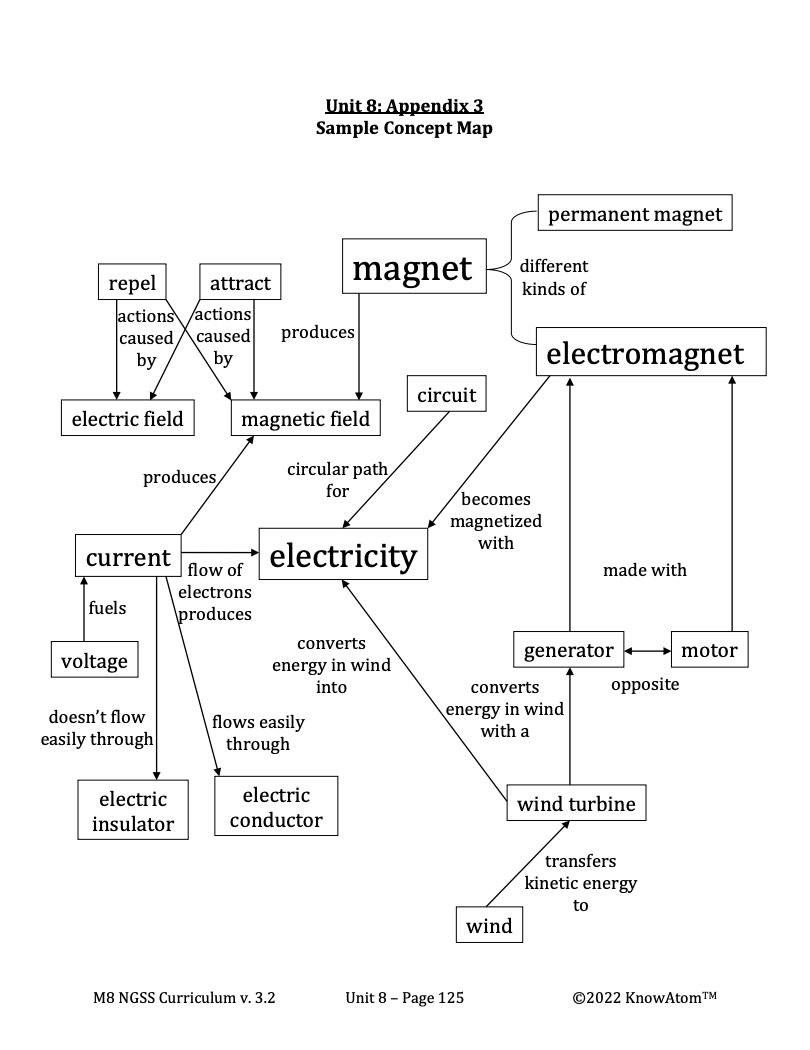 Investigating Magnetism & Energy | 8th Grade Science Lessons