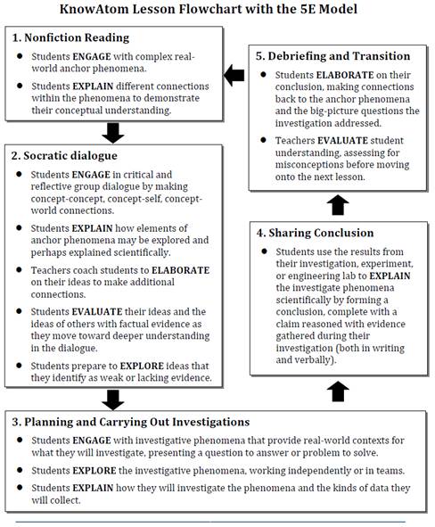 Using a 5E Instructional Model with Next Gen Science Standards