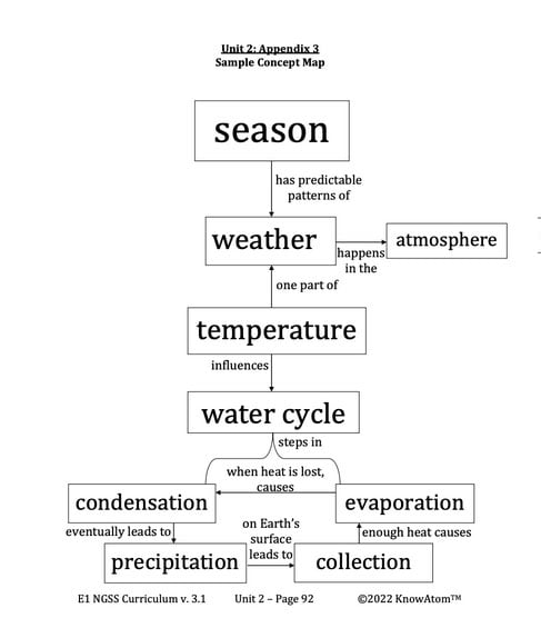 Exploring Seasonal Temperatures & Water Cycles | 1st Grade Science