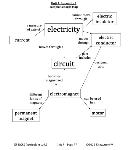 Magnets and Motors | Exploring Electricity and Energy Transfers | KnowAtom