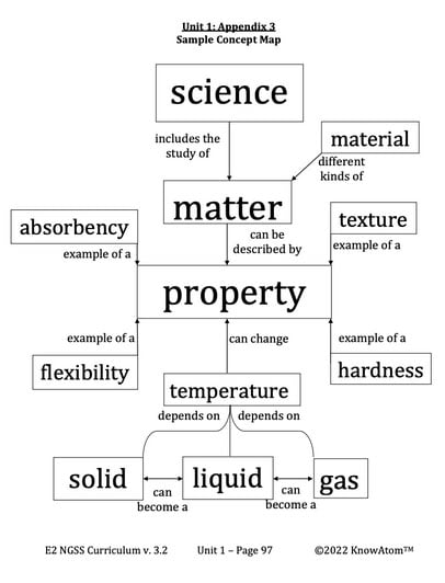 Exploring Matter & Properties | 2nd Grade Science Lessons