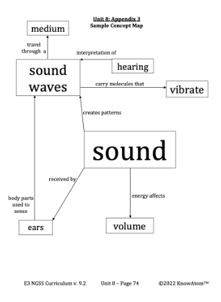 Sound Energy and Mediums | Explore Vibrations and Waves | KnowAtom