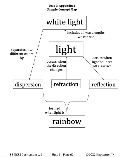 Engineering Water Prisms | 3rd Grade Science Lessons