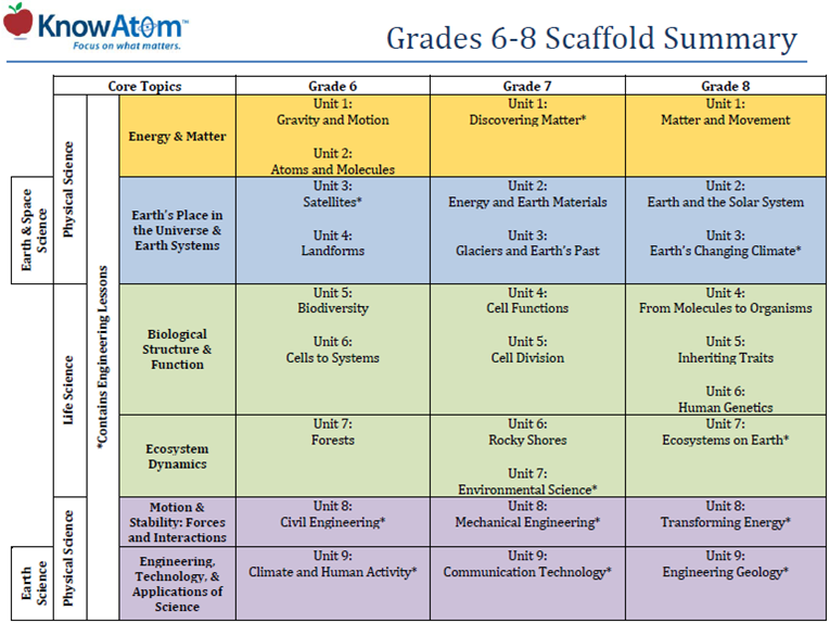 Next Generation Science Standards by Grade Level: From Elementary to ...