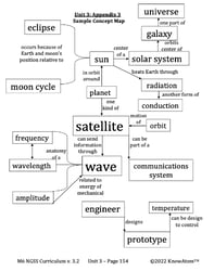 Exploring the Sun-Earth-Moon System | 6th Grade Science Lessons