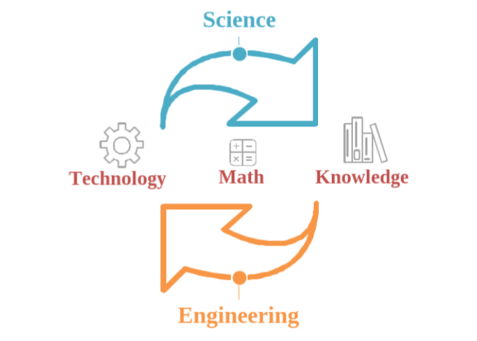 What Science, Technology, Engineering and Math Really Are
