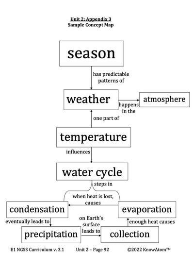 Understanding Seasonal Patterns | 1st Grade Science Lessons