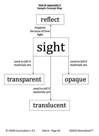 Observing How Materials Interact with Light | 1st Grade Science