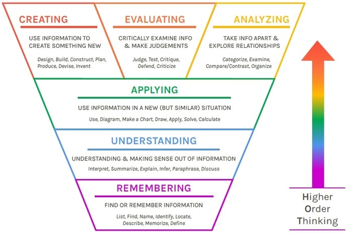 Blooms Taxonomy Higher Order Thinking Questions Blooms Taxonomy Higher Order Thinking Questions