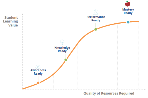 Student Readiness: Establishing Background Knowledge
