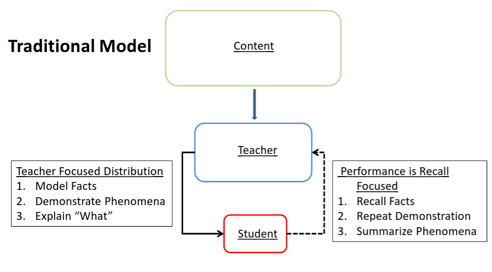 Role of Students, Teachers, & Content Under NGSS