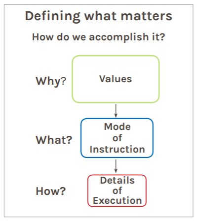 Defining What Matters: How We Go About Our Work as Teachers