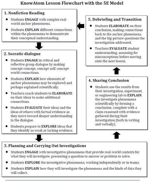 What is the 5E Instructional Model?